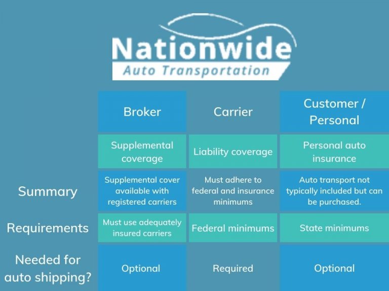 Auto Transport Insurance | Does Your Auto Shipper Comply?